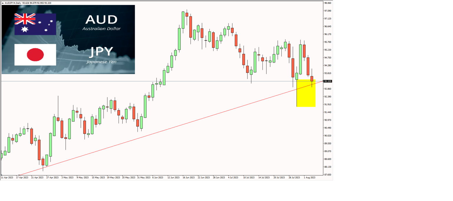 Analyse Technique AUDJPY 03/08/2023 - Universia Trading